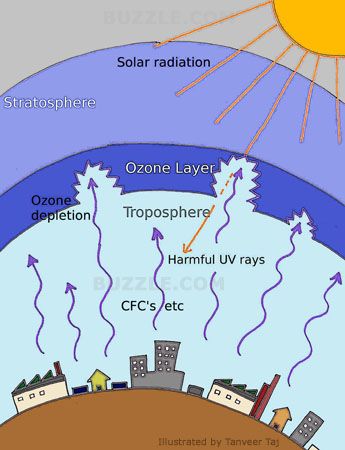 CFCs and their effect on the ozone layer. – VolatilePlanet.blog